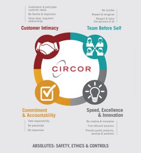 Purpose - CIRCOR